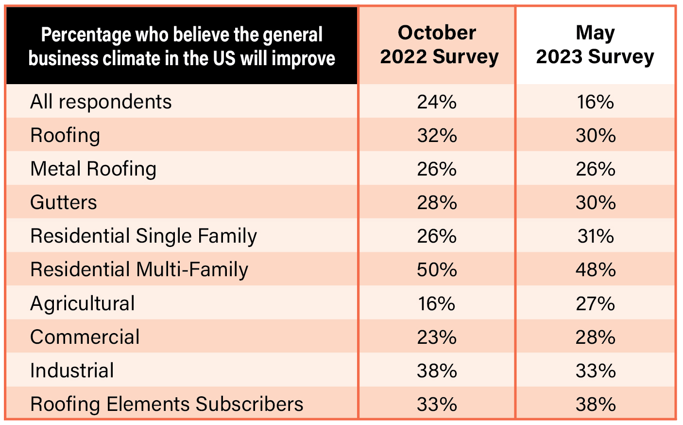 Construction Survey Insights | Roofing Elements