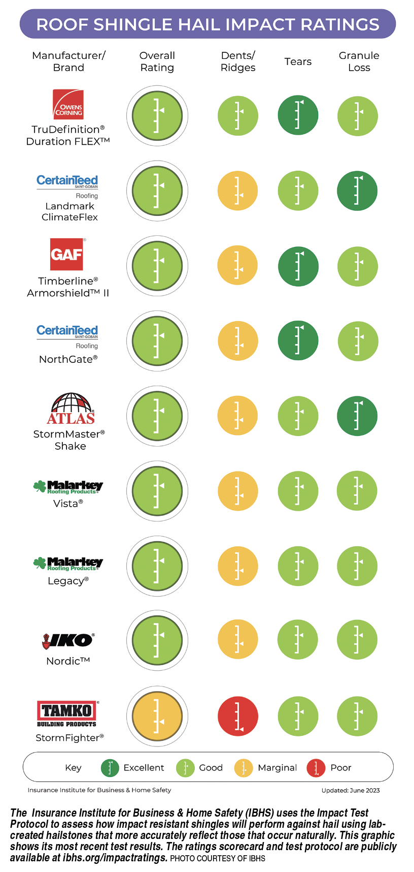 Hail vs. Shingles: IBHS Research Leads to stronger Products and More ...
