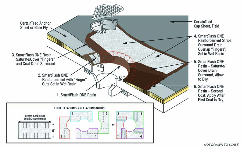 Efficient Roof Drain Flashing with SmartFlash ONE: What Contractors Need to Know | Roofing Elements